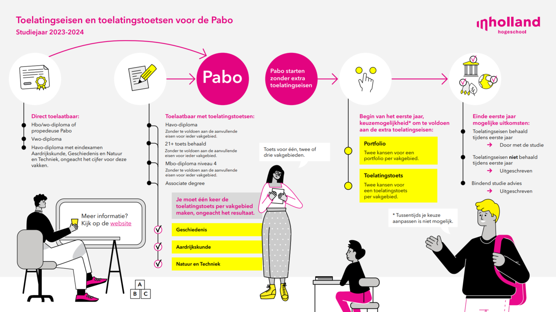 Leraar Basisonderwijs Pabo | Toelatingseisen | Inholland